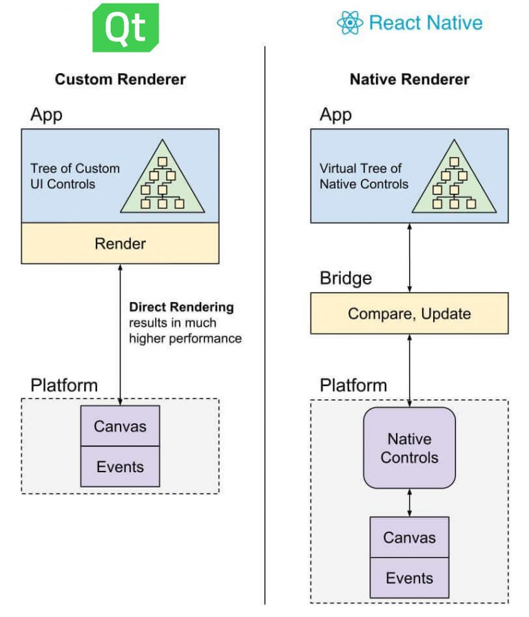 مقایسه Qt و React Native، دو ابزار بزرگ توسعه نرم‌افزارهای چندسکویی - آسمان